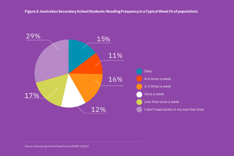 New research on understanding Australian teen readers - Australia Reads
