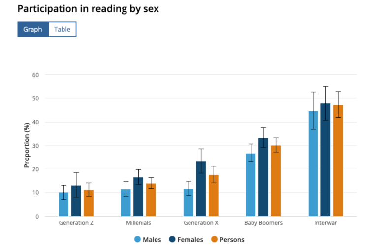 ABS data reveals generational reading habits in Australia - Australia Reads
