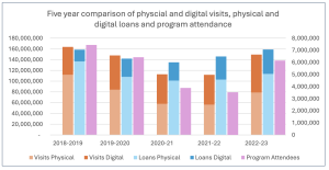 Key findings from the latest Public Library Statistical Report ...